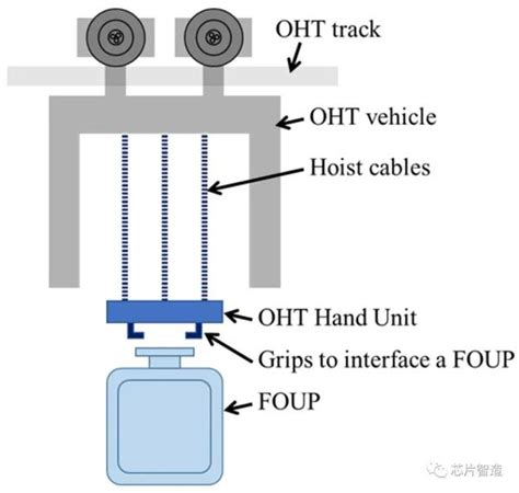 一文读懂天车搬运系统（oht） 知乎