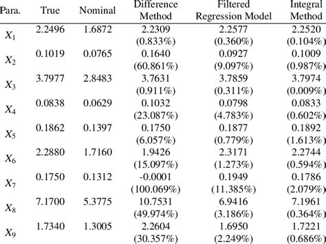 Comparison Of True And Identified Parameters Using Wls Download Scientific Diagram