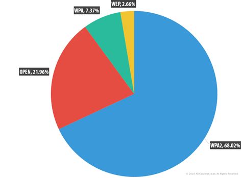 Kaspersky Lab เผยสถต Wi Fi พบ ใน ไมมนคงปลอดภย TechTalkThai