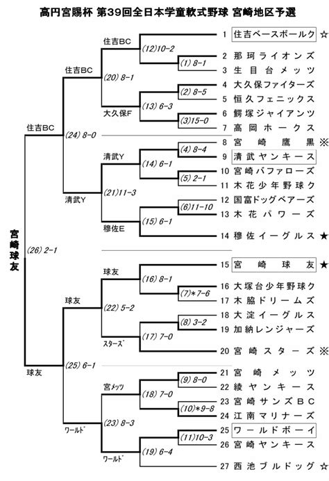 【学童】 高円宮賜杯第39回全日本学童軟式野球大会宮崎支部予選結果