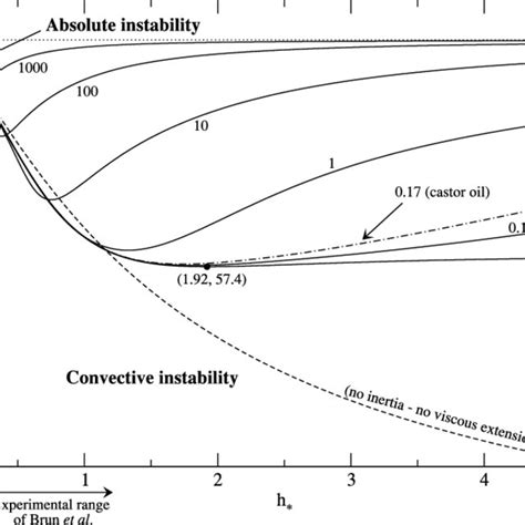 Critical Inclination Angle α C For Convectiveabsolute Transition For