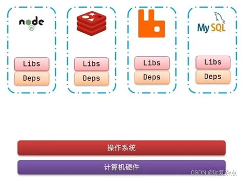 微服务学习初识docker、使用docker、自定义镜像、dockercompose、docker镜像仓库docker 微服务 Csdn博客