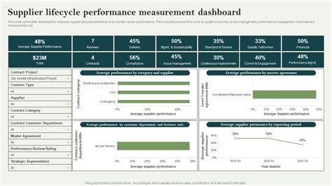 Supplier Lifecycle Performance Measurement Dashboard Ppt Slide