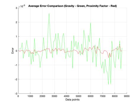 error comparison of gainesville run average error comparison in the