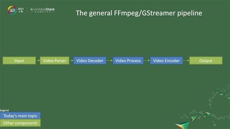 音视频 Onevpl与ffmpeggstreamer硬件编解码器 个人文章 Segmentfault 思否