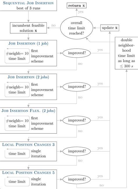 1 Illustration Of The Reduced Variable Neighborhood Search Applied To