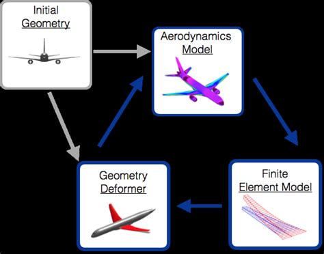 high level depiction of the static aeroelasticity modeling framework