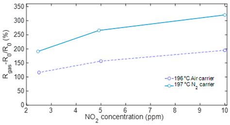 Sensors | Free Full-Text | Characterization of the Response of Magnetron Sputtered In2O3−x ...