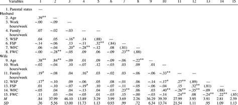 Means Standard Deviations Correlations And Cronbach Alphas
