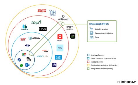 Key Steps Towards A Scalable And Inclusive Digital Maas Ecosystem