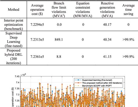table ii from a hybrid data driven method for fast solution of security