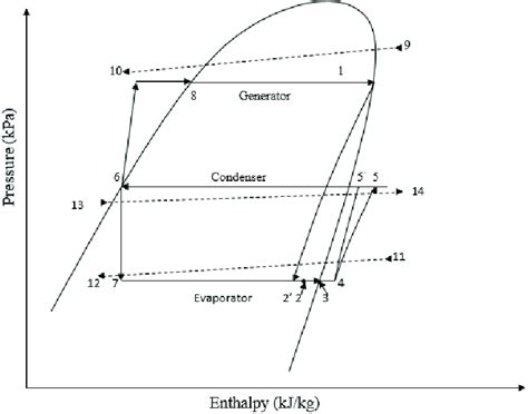 P H Diagram Of Ejector Cooling System Download Scientific Diagram