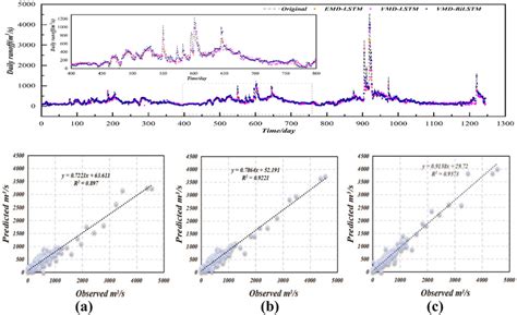 Prediction Results Of Different Models A Emdlstm B Vmdlstm And