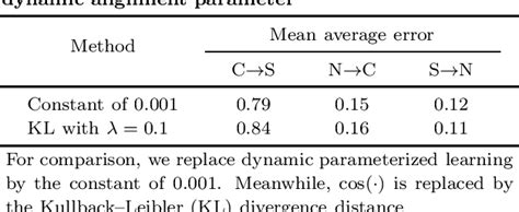 Table 2 From Dynamic Parameterized Learning For Unsupervised Domain Adaptation Semantic Scholar