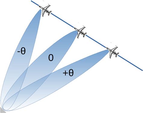 figure 1 from residual motion estimation for multi squint airborne sar