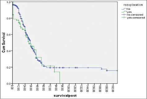 Surgical Outcomes After Early Unplanned Reoperation After Pa The Egyptian Journal Of Surgery