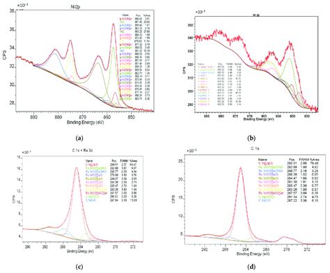 high resolution ni 2p and c 1s xps spectra of the ni ru sio2 hps