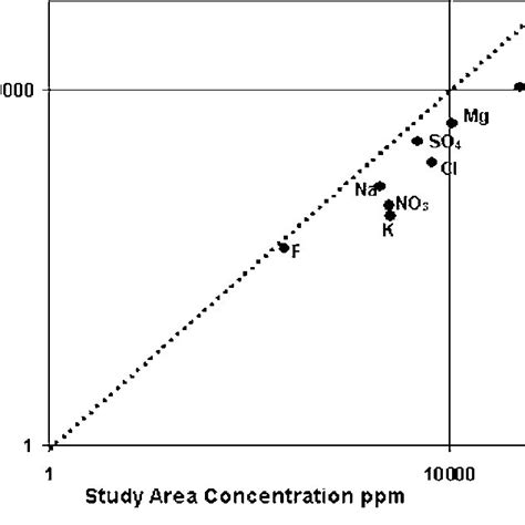 11 Ratio Scatter Plot Illustrating The Comparison In The Average
