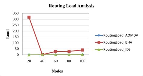 Routing Load Analysis D Throughput Analysis In Case Of Aomdv Attack