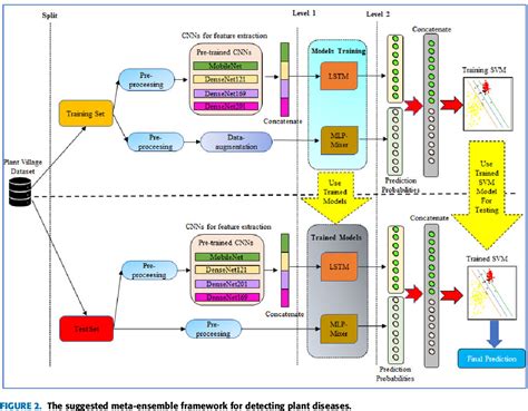 Figure 1 From A Lightweight Meta Ensemble Approach For Plant Disease Detection Suitable For Iot