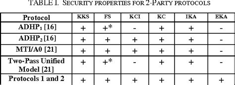 Table I From Certificate Based Authenticated Key Agreement Protocols