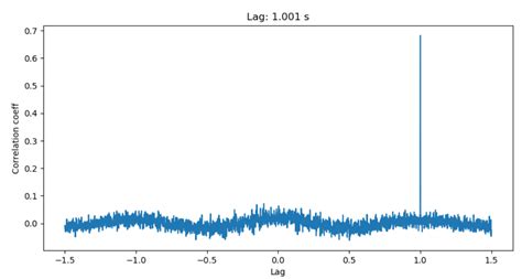 Python Find Time Shift Of Two Signals Using Cross Correlation Stack Overflow