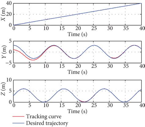 The Curve Of Trajectory Tracking Download Scientific Diagram