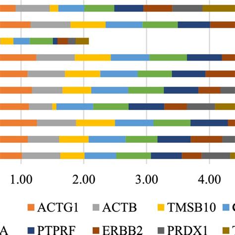 Stacked Bar Chart Summarising The Predictive Performances Of The Download Scientific Diagram