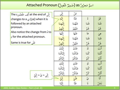 Attached Pronouns And Detached Pronouns Understand
