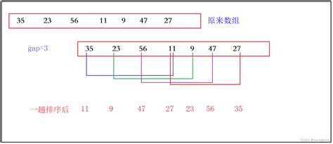 常用七种排序之希尔排序（排序图解分析希尔排序过程图解 Csdn博客
