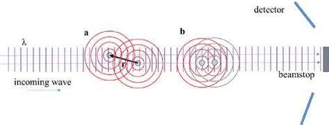 A Illustration Of Spherical Secondary Waves Produced By Two