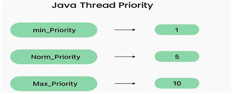 Java Thread Priority In Multithreading Geeksforgeeks