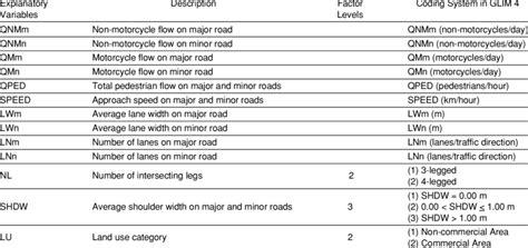 Descriptions And Factor Levels Of The Explanatory Variables Download Table