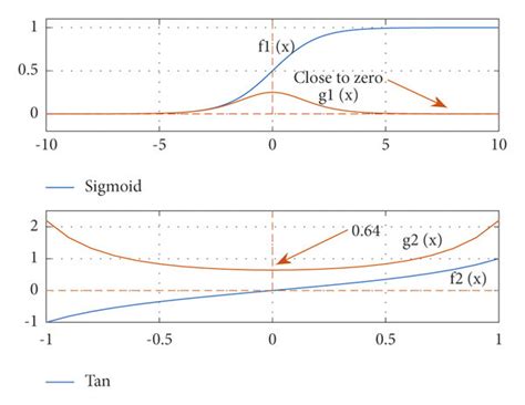 the curves of activation function and its derivative download