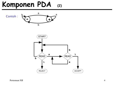 Ppt Pushdown Automata And Turing Machine Powerpoint Presentation Id