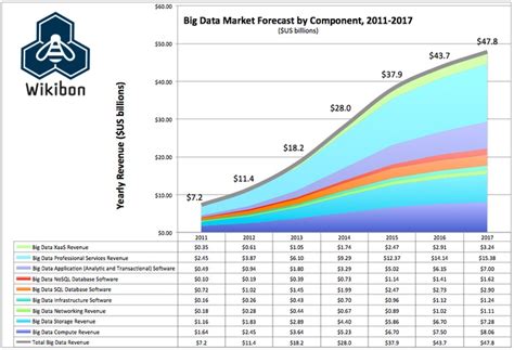 Big Data Market Forecast By Component