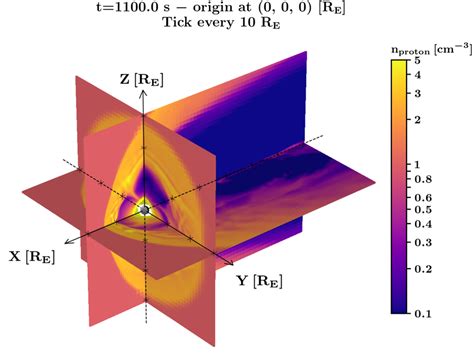 Proton Number Density In The X Y And Z Planes Of The Download Scientific Diagram