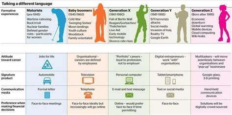 Communicating With Different Generations Superstar Communicator