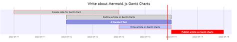 Creating Gantt Charts With Markdown And Mermaid Js DEV Community