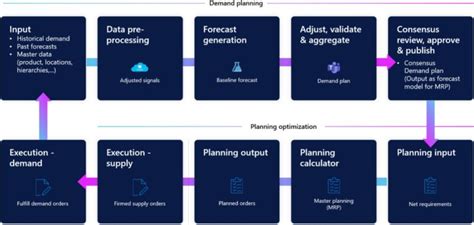 Dynamics 365 Supply Chain Management Premium Full Guide