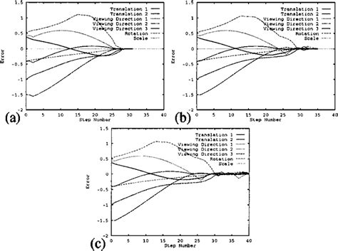 The Convergence Of The Error In The Components Of The Pose As The Download Scientific Diagram