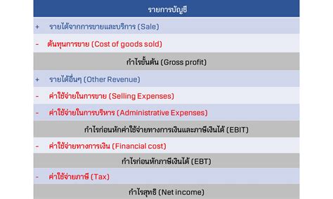 งบกำไรขาดทุน คืออะ