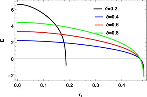 Internal Energy Wrt R For A02 Q04 Download Scientific Diagram