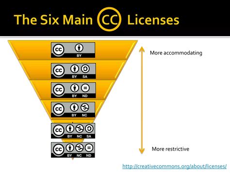 Creative Commons License Basics Pptx