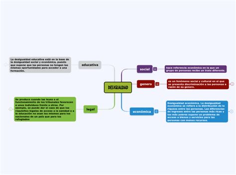 Desigualdad Mind Map