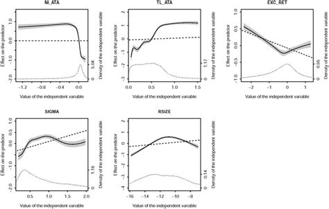 Estimated Spline Patterns Of The Significant Independent Variables Of Download Scientific