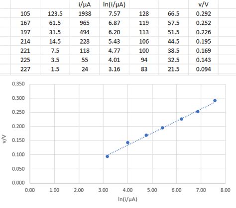 Solid State Physics Determining Ideality Factor Of Diodes From Iv