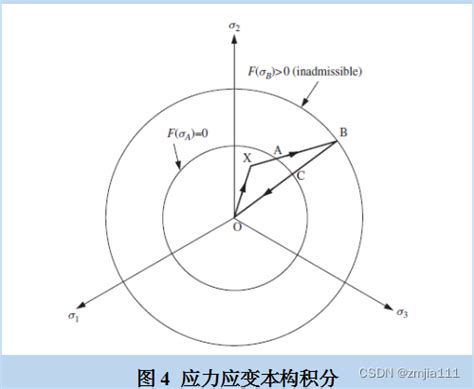 非线性有限元：基本理论与算法及基于python、fortran程序实现与案例分析实践技术扩展有限元理论及fortran编程 Csdn博客