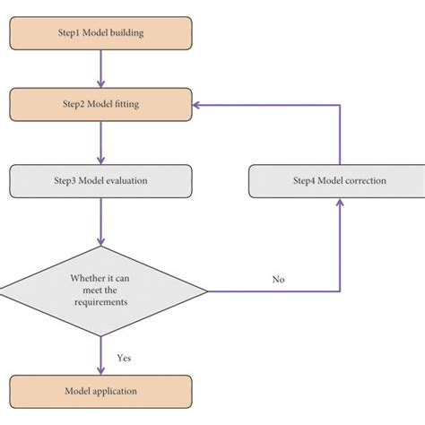 Schematic Diagram Of Sem Modeling Process Download Scientific Diagram