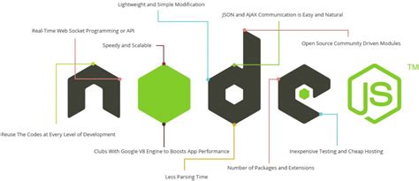 5 reasons why node js is the most sought after technology chapter247